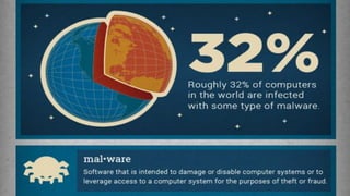 Malware Facts & Statistics | PDF | Internet | Computing