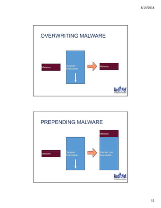CyberSecurity Series Malware slides | PDF | Web Conferencing | Computer Software and Applications