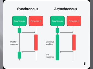 Asynchronous and Synchronous Computation .pptx