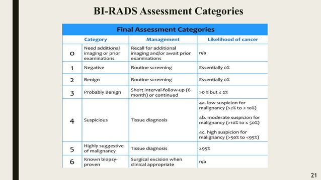 Mammogram and BI-RADS classification .pptx