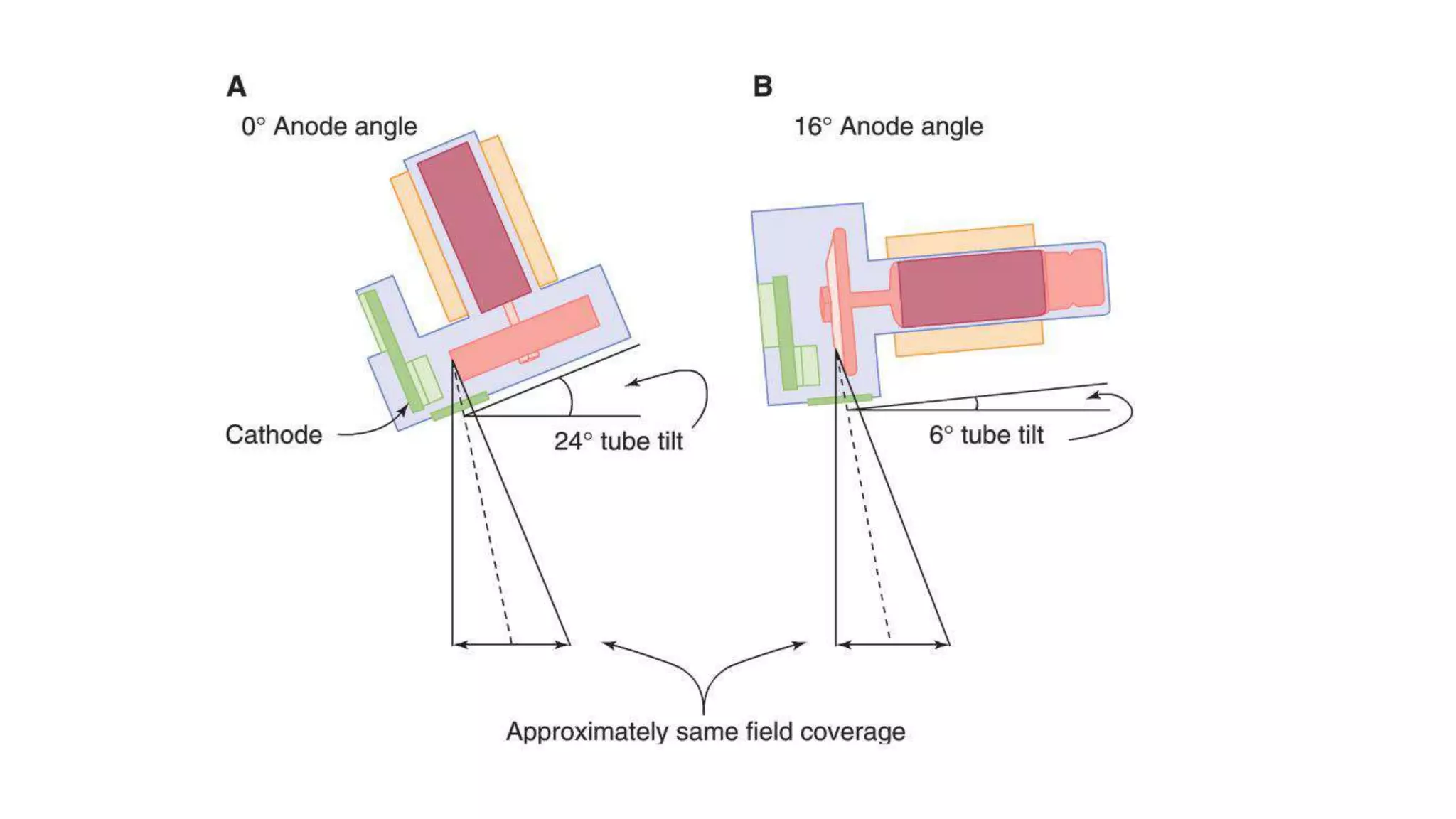Mammographic equipment and its advancement | PPTX