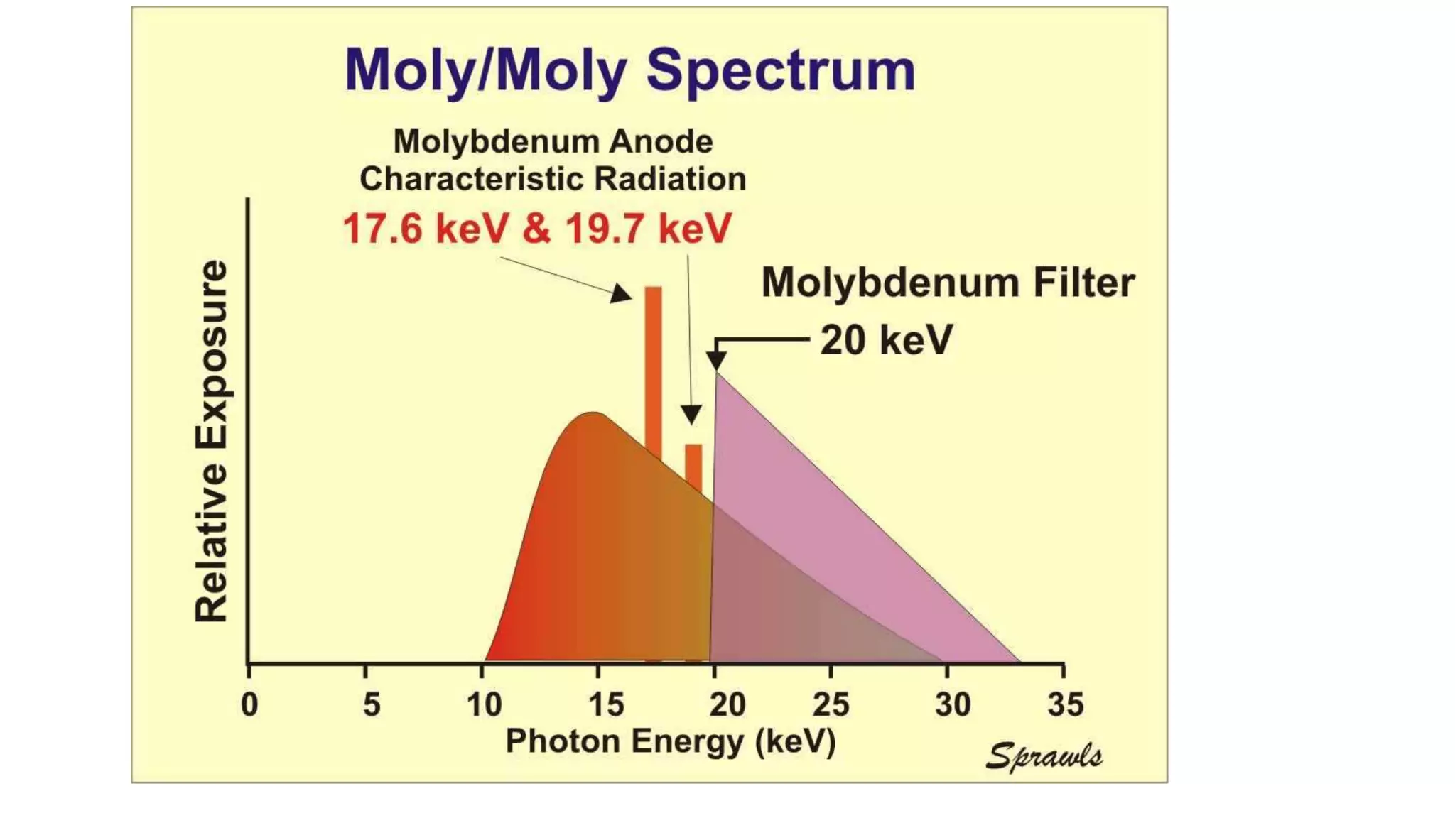 Mammographic equipment and its advancement | PPTX