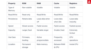 Computer Memory - Types of Memory and their features with examples | PDF