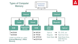Computer Memory - Types of Memory and their features with examples | PPT