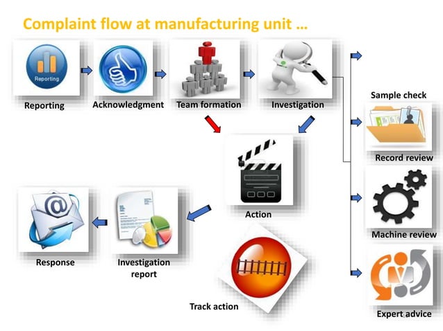 Market Complaint Investigation and Recall | PPTX