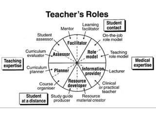 teacher role | PPTX | Education