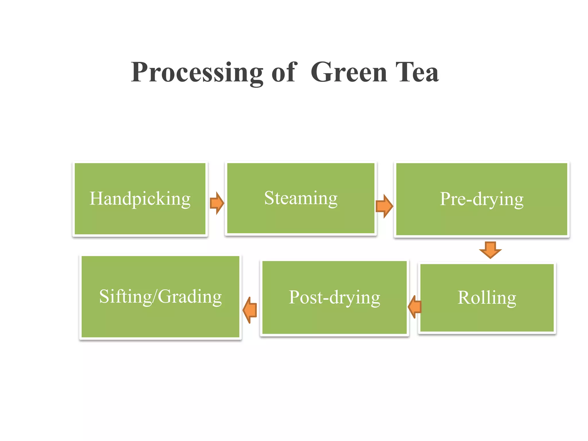 Tea Testing and Packaging | PPTX