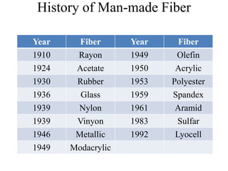 Man made fiber | PPTX