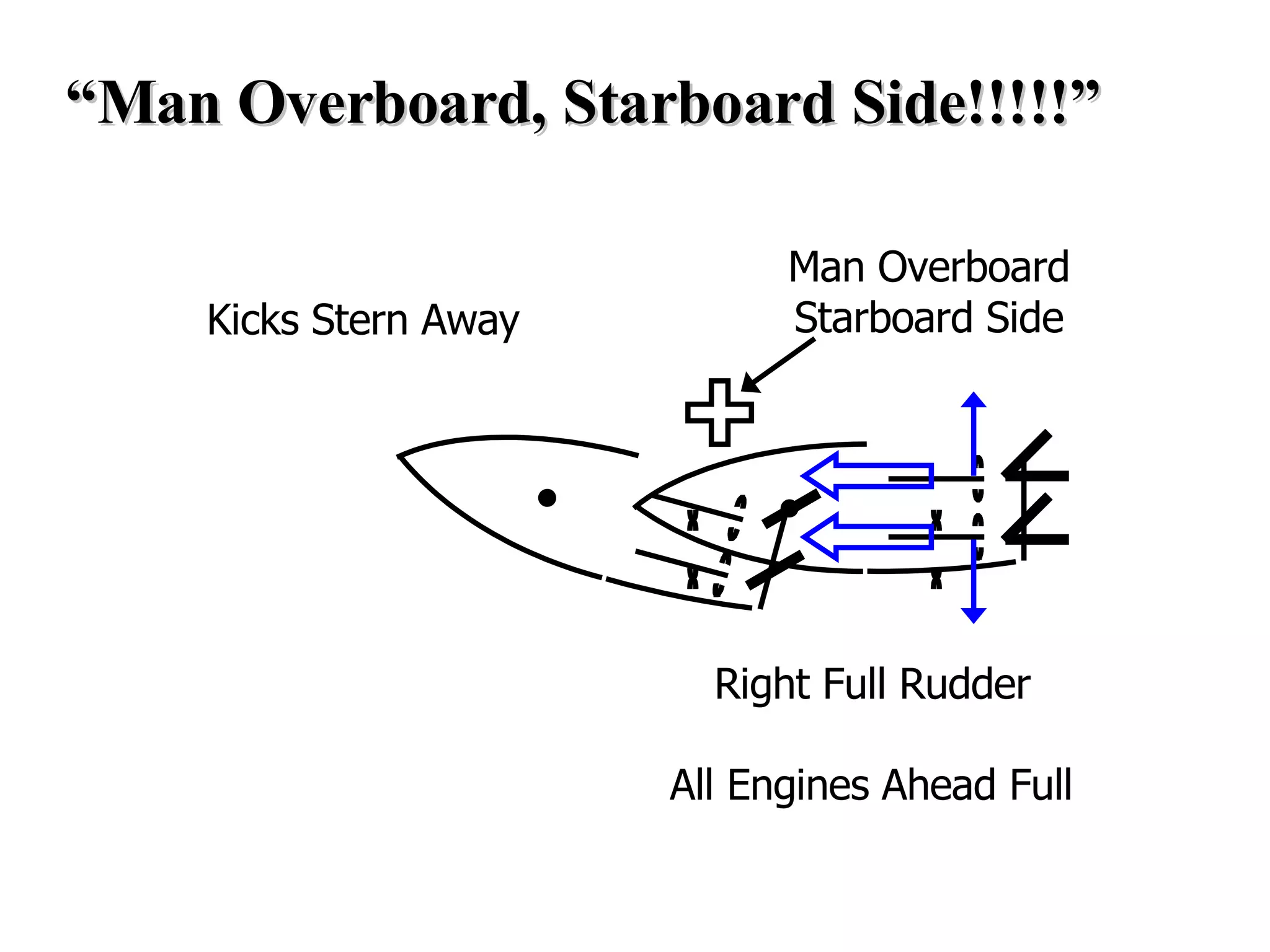 MAN OVERBOARD | PPT