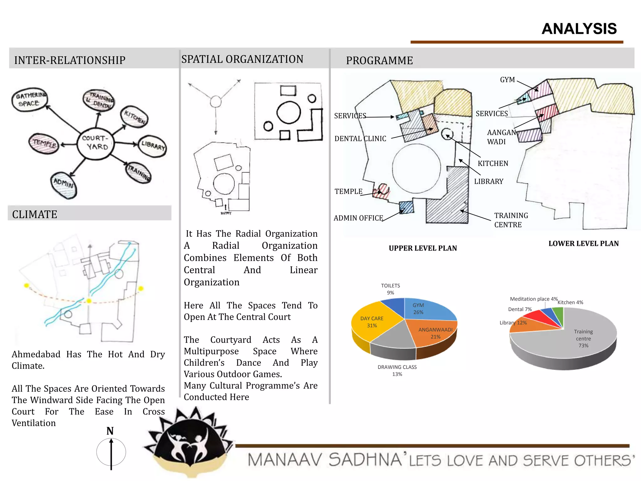 Manaav sadhna, Ahmedabad | PPTX