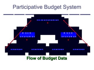 Budget: 1. Profit planning & Master Budget | PPT | Business Accounting ...