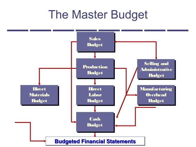 Budget: 1. Profit planning & Master Budget | PPT