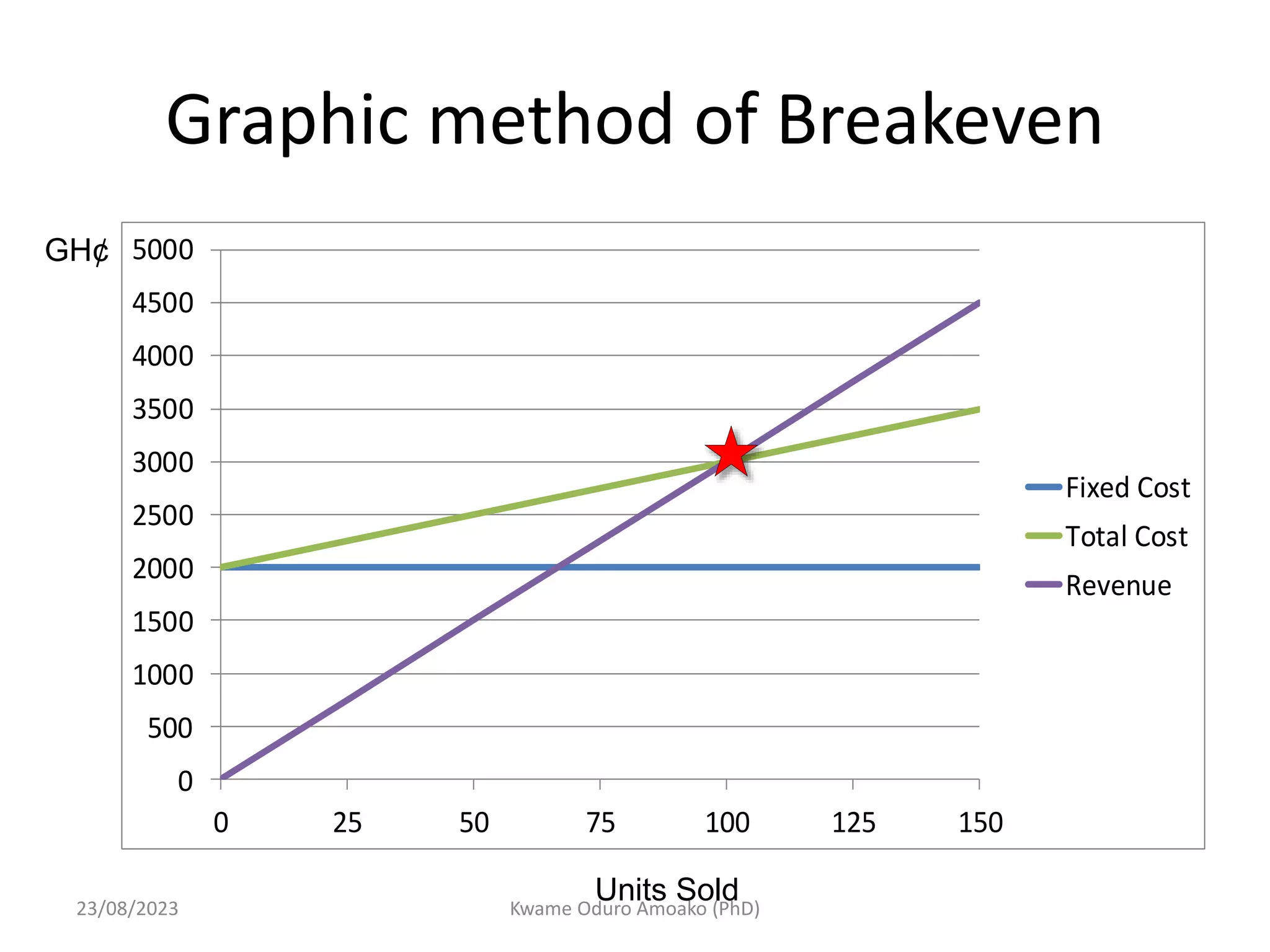 Man Acc KNUST lecture 2 break even analysis.ppt