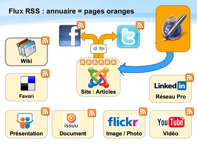 Gestion des flux RSS "Site web - médias sociaux"