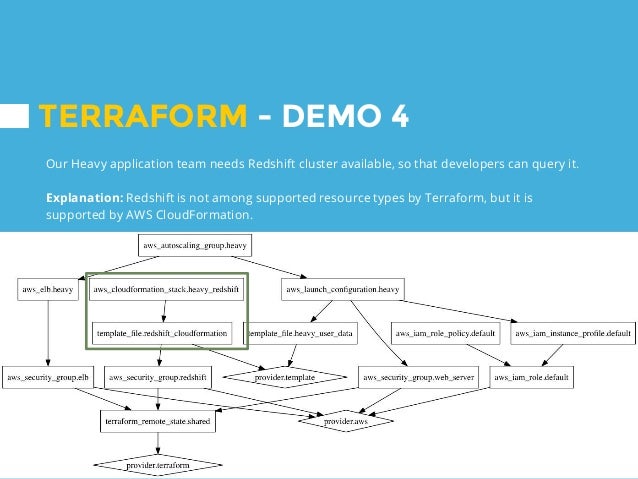 Manage Aws Infrastructure As Code Using Terraform
