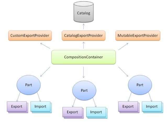 Managed Extensibility Framework Mef Ppt