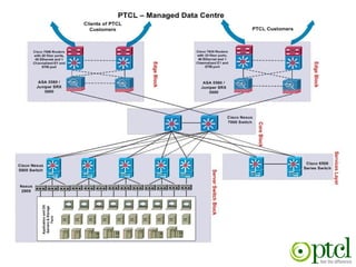 Managed Data Centre | PPT