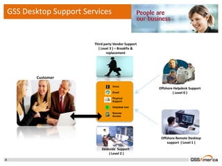 Managed Desktop Services | PPT