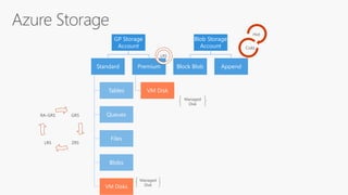 Managed disk-Azure Storage Evolution | PPT