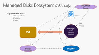 Managed disk-Azure Storage Evolution | PPT