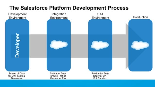 Manage Development in Your Org with Salesforce Governance Framework | PPT