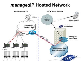 Managed Ip Customer Presentation 10 11 11 | PPT
