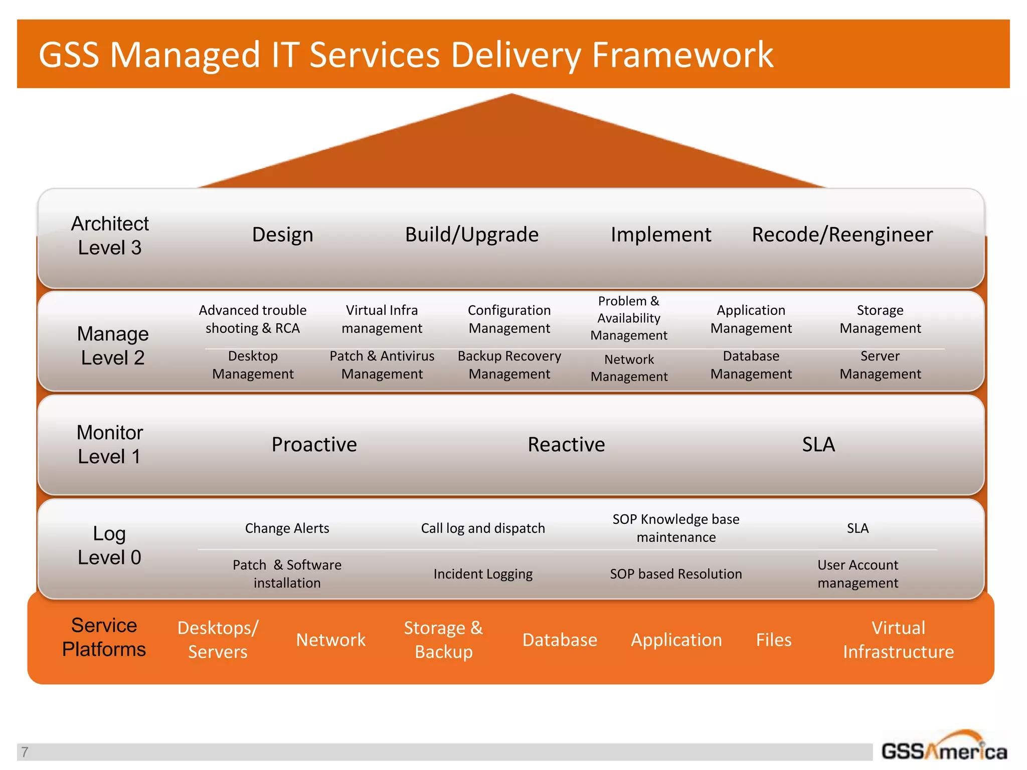 Managed it services | PPT