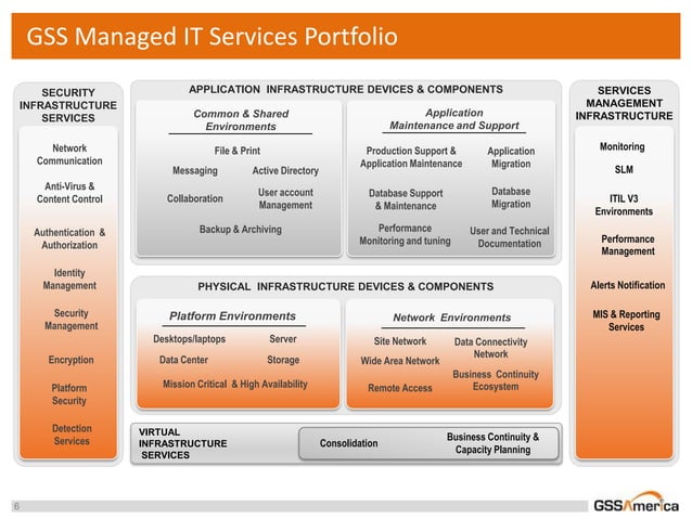 Managed it services | PPT