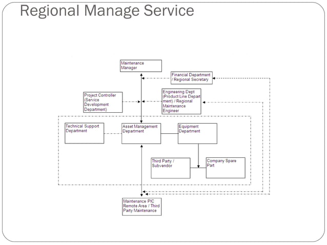 Managed Service Overview | PPT