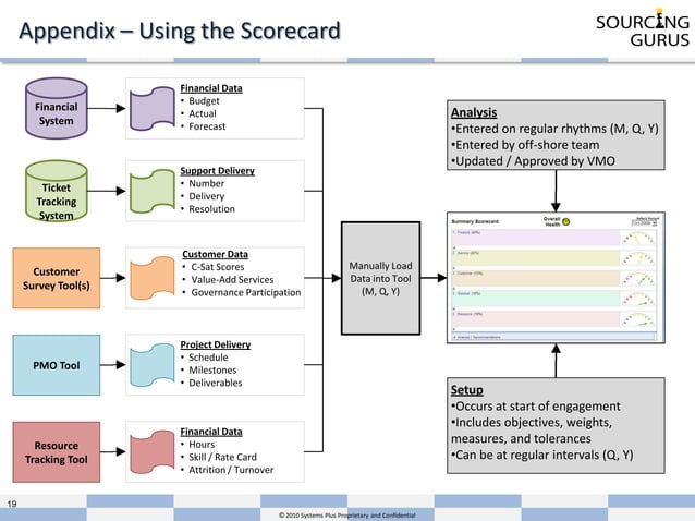 Managed Services Balanced Scorecard Presentation By Sourcing Gurus | PDF