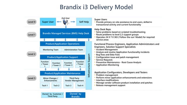 Managed Services Capabilities | PPT