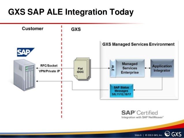 GXS Managed Services for SAP - Part 2
