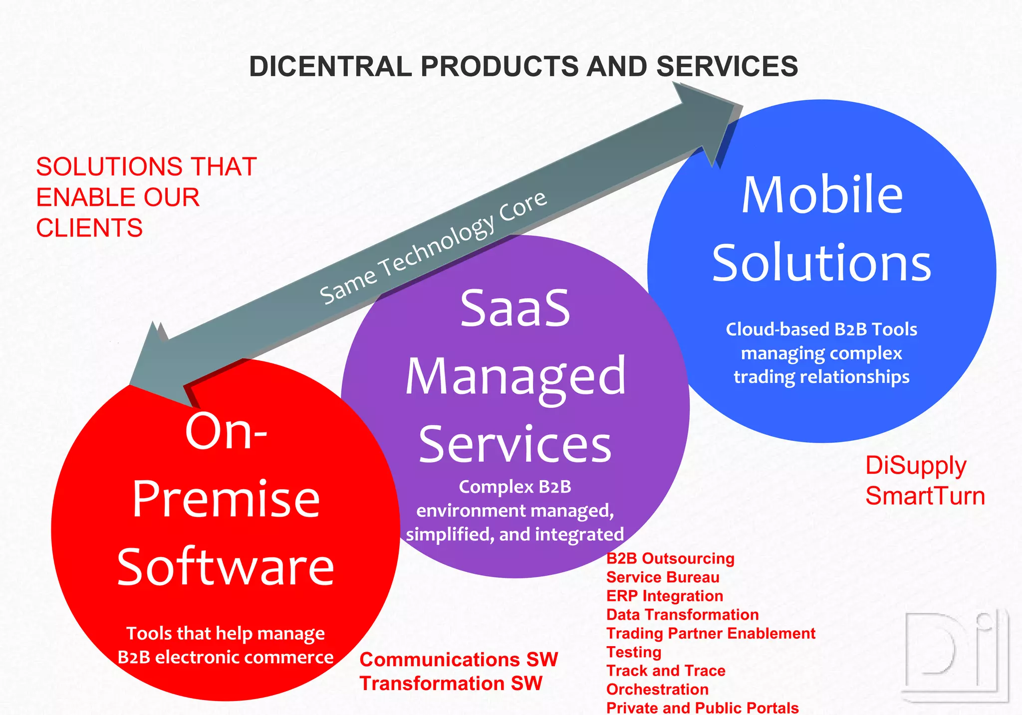 Managed Services Oracle EDI Integration HOUG 15APR23 | PPT