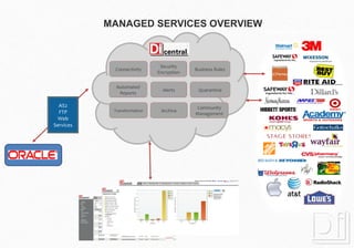 Managed Services Oracle EDI Integration HOUG 15APR23 | PPT