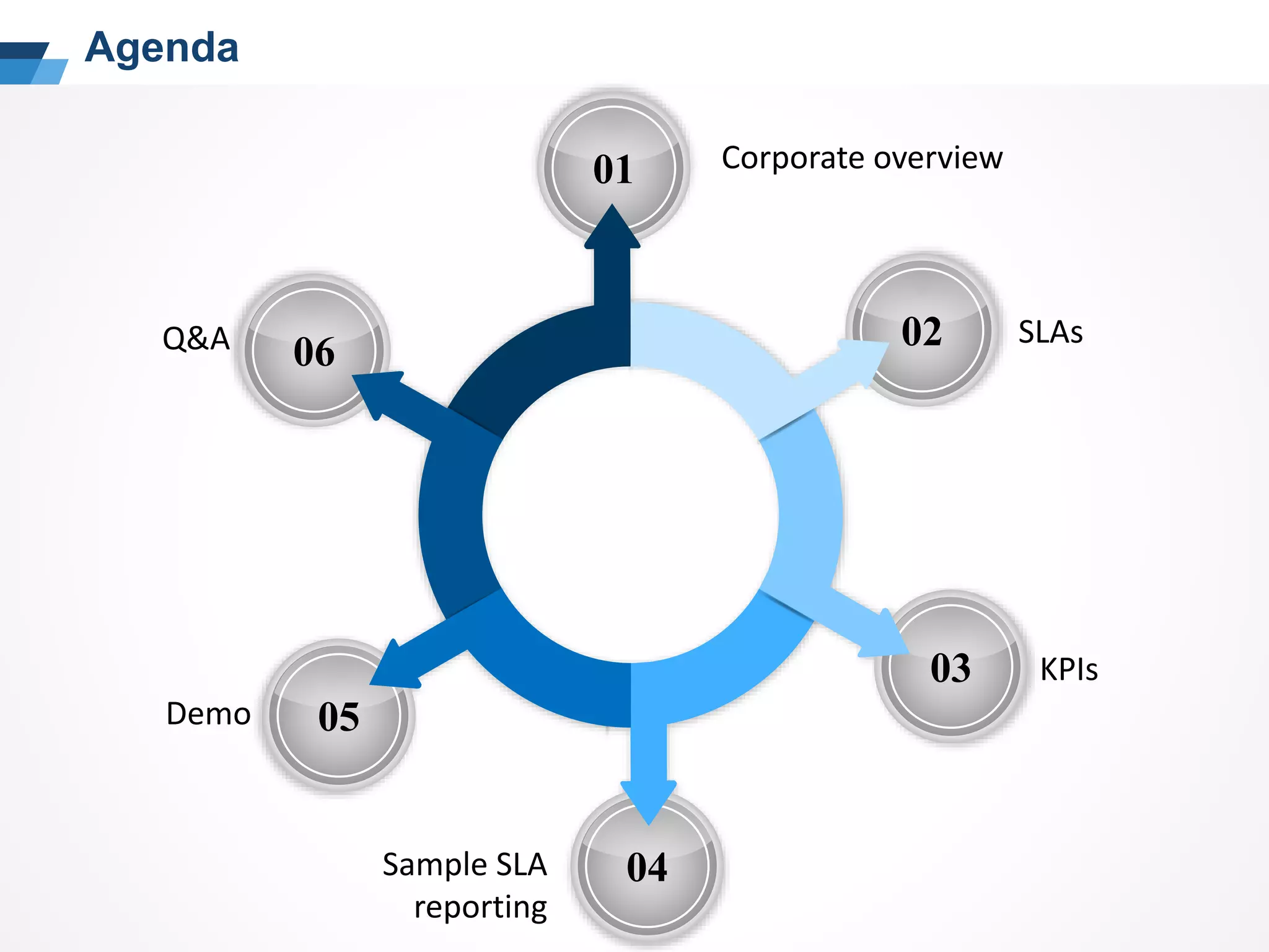 Managed Services Using SLAs and KPIs | PPTX