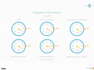 Managed Services Using SLAs and KPIs | PPTX