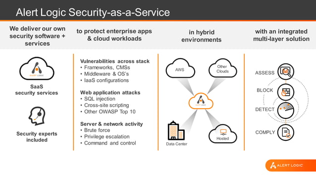 Managed Threat Detection And Response For Aws Applications Ppt