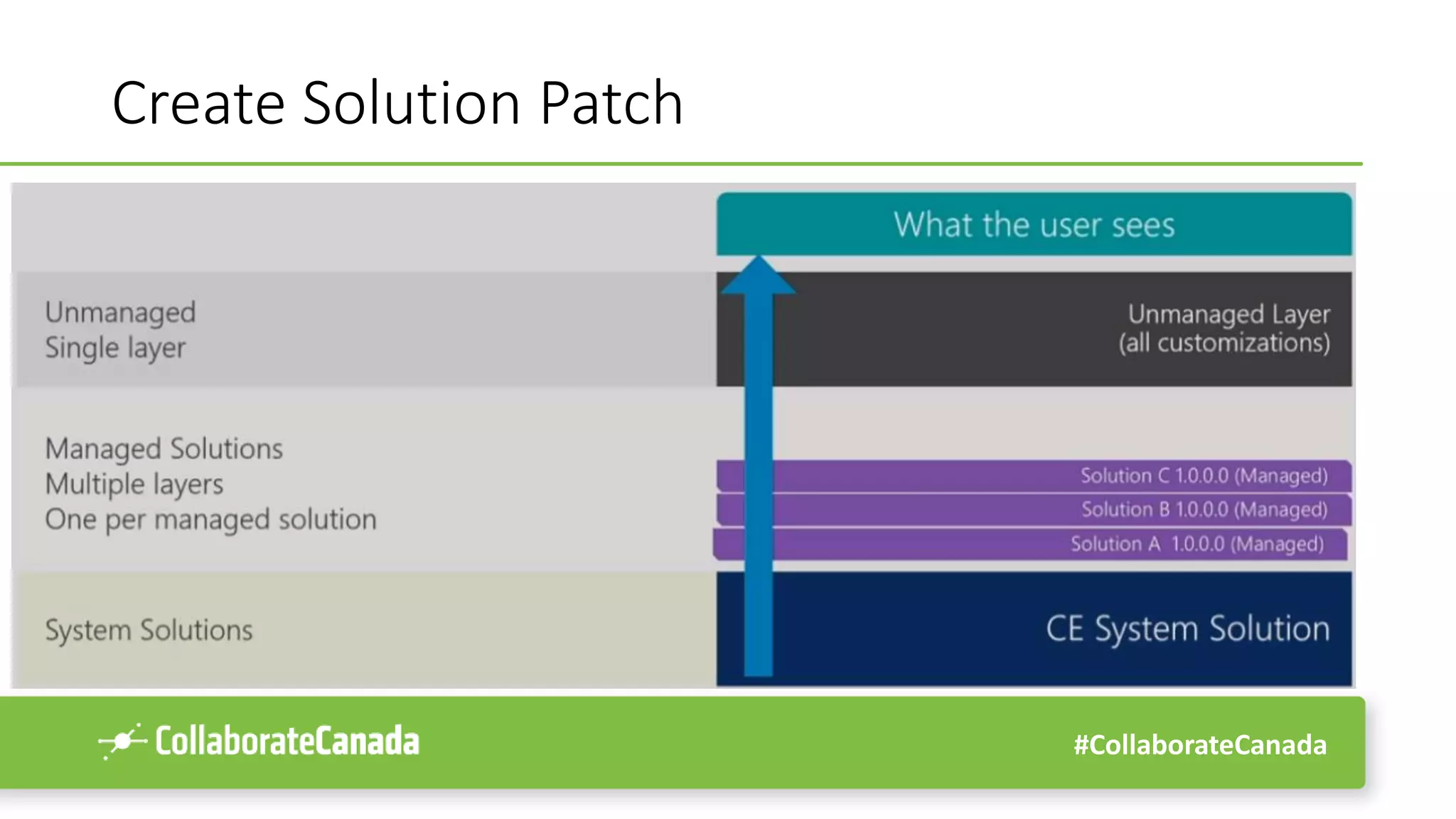 Managed vs Unmanaged Solution- Dynamics 365 CE (CRM) | PPTX
