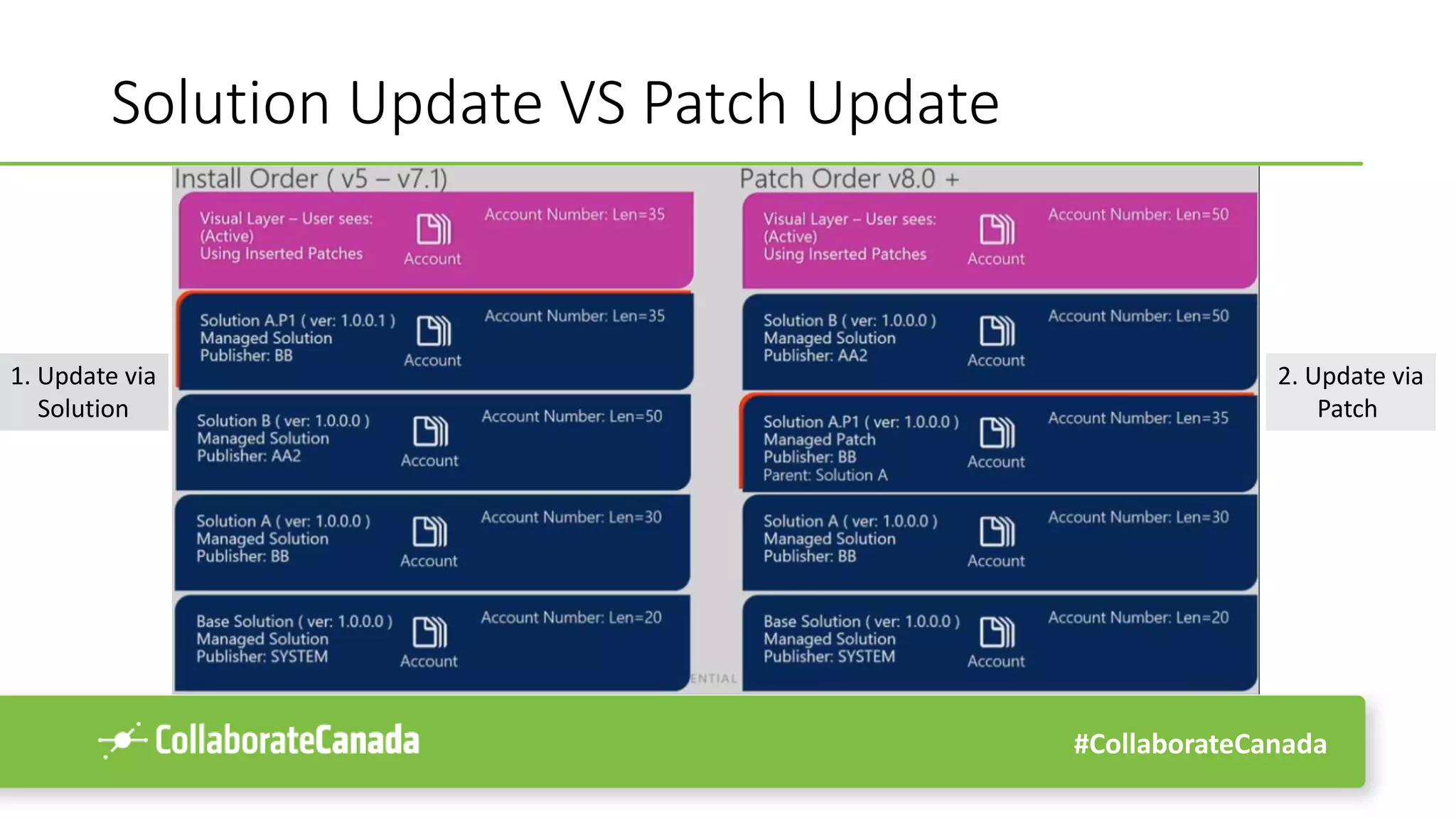 Managed vs Unmanaged Solution- Dynamics 365 CE (CRM) | PPTX