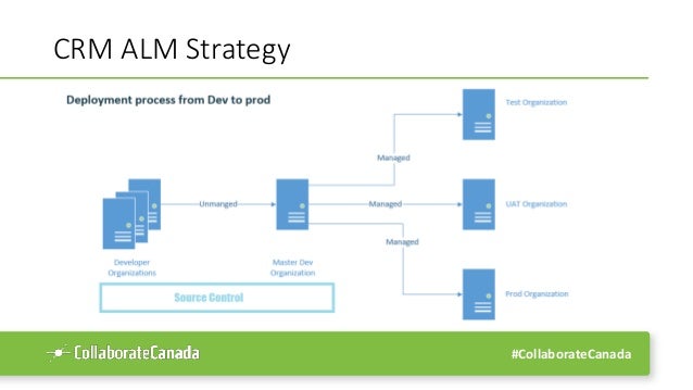 Managed Vs Unmanaged Solution Dynamics 365 Ce Crm 