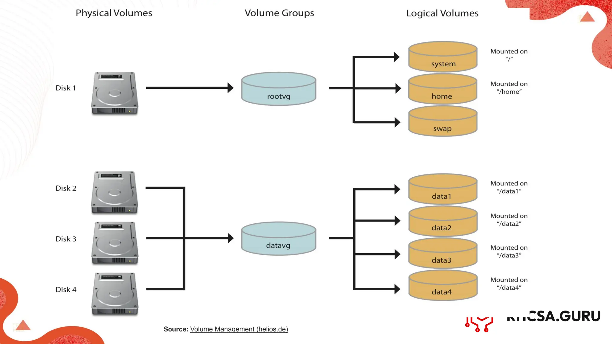 Manage Logical Volume in RHEL - RHCSA (RH134).pdf