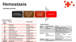 managemen anestesi pada pasien dengan gangguan faktor koagulasi (2).pptx