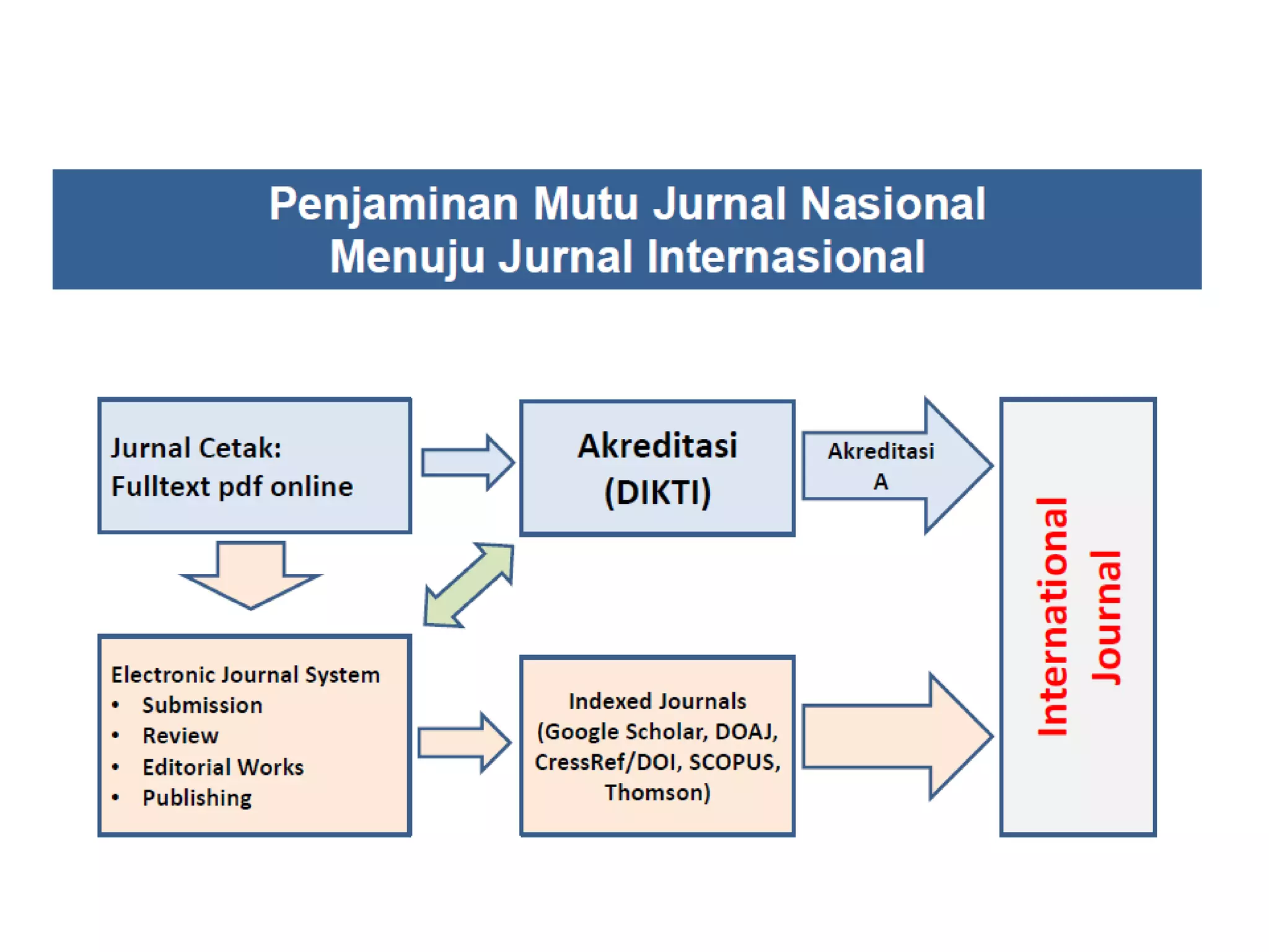 PENGELOLAAN JURNAL ILMIAH MENUJU AKREDITASI | PDF
