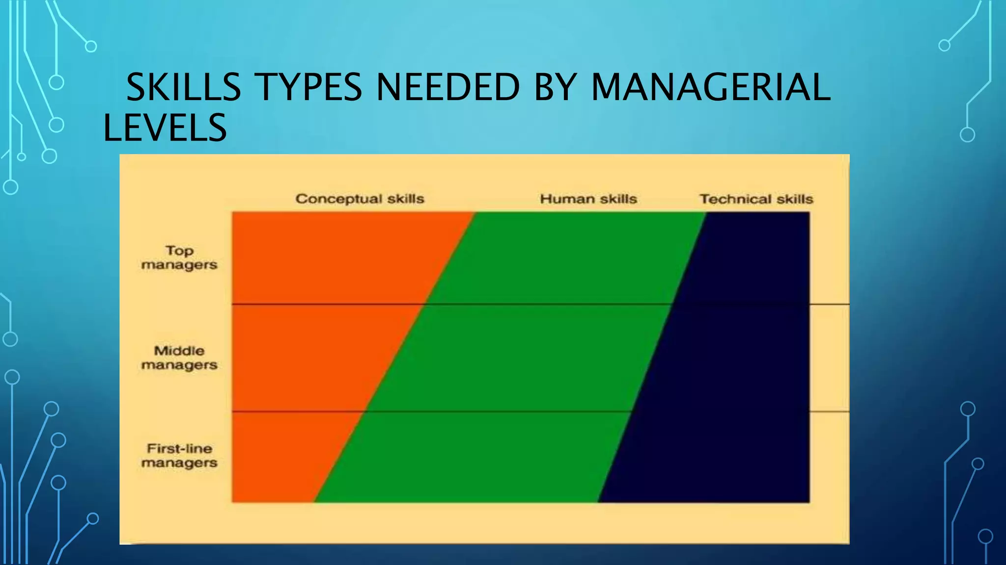 Management (levels of managers) | PPTX