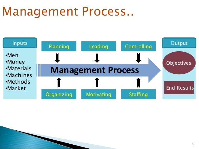 Management: Functions, Process, Thoughts.