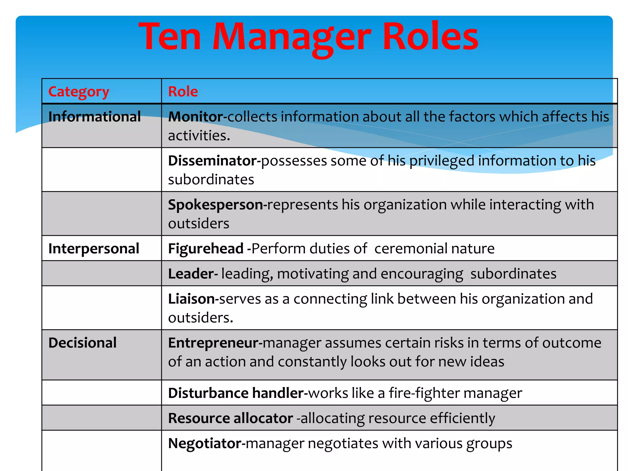 Introduction of Management | PPT