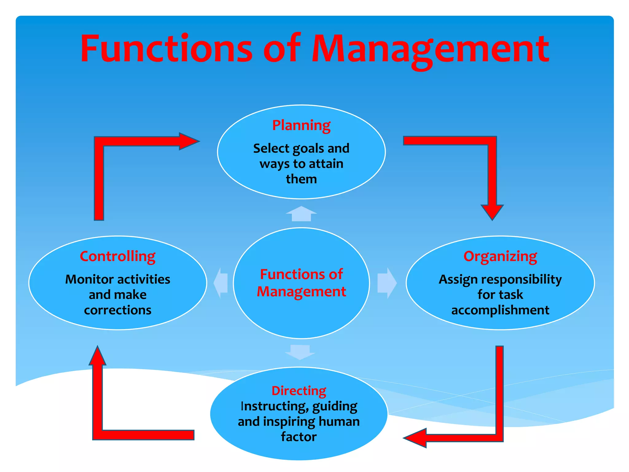 Introduction of Management | PPT