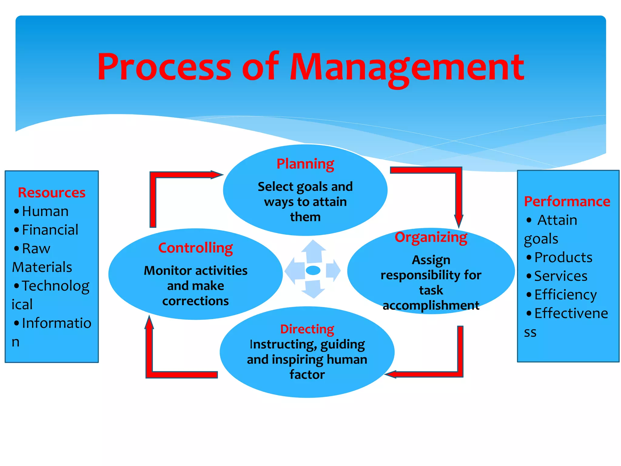 Introduction of Management | PPT