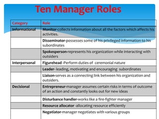 Introduction of Management | PPT
