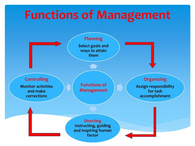 Introduction of Management | PPT